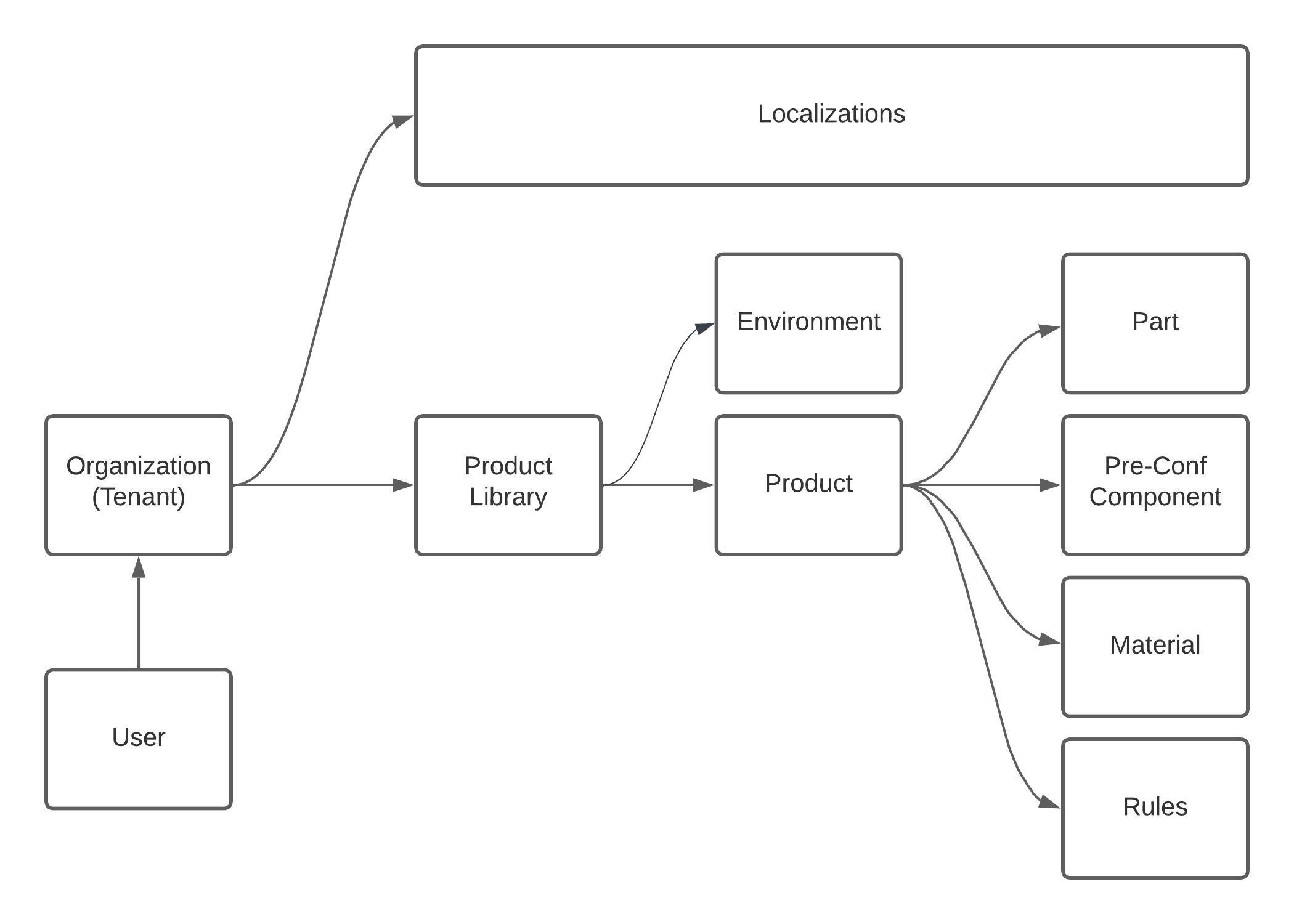 Concept: Product Library | VividWorks 3D Product Configurator